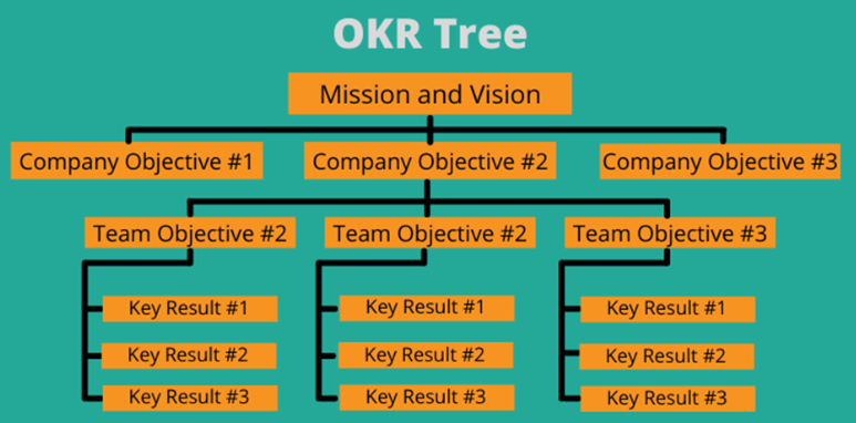 Fostering Continuous Learning using Objectives and Key Results (OKRs ...